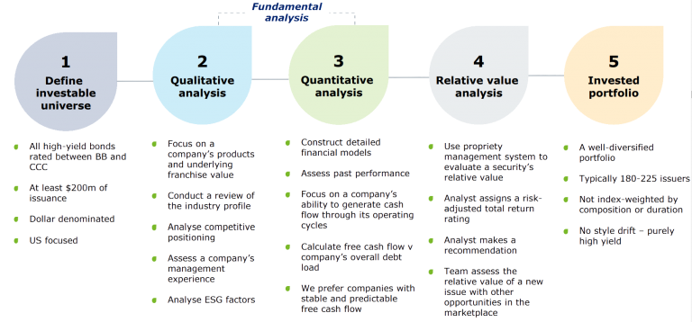 US High Yield Credit | Federated Hermes Limited