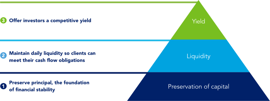 Liquidity | Federated Hermes Limited