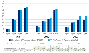 Bonds, bullets and barbells – what happens after yield curve inversion ...